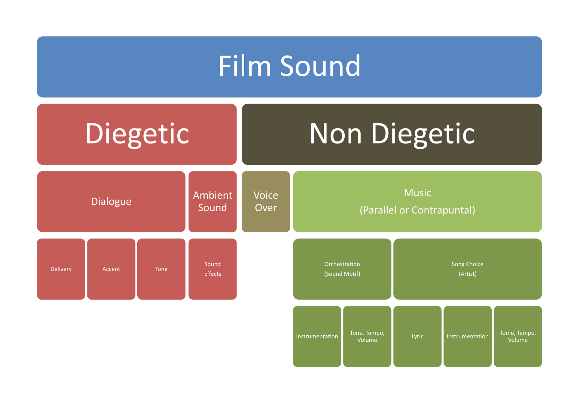 Sound in Film (Diegetic & Non-Diegetic) – IB Film Studies 2024-26